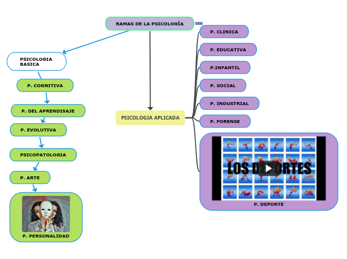 RAMAS DE LA PSICOLOGÍA - Mind Map